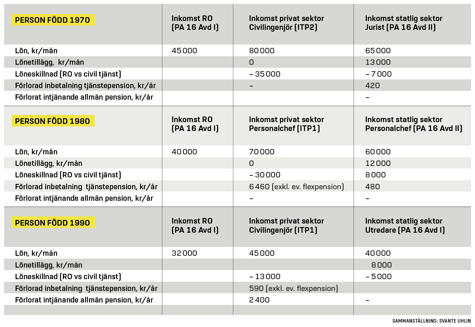 Reservofficerare kan förlora tusentals kronor i månaden i pension - Reservofficeren